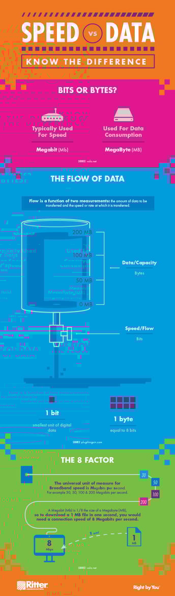Understanding Internet Speed & Data